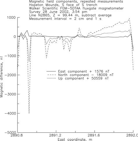 Further Evidence Of The Noise The Three Components Of The Lower Curve Download Scientific