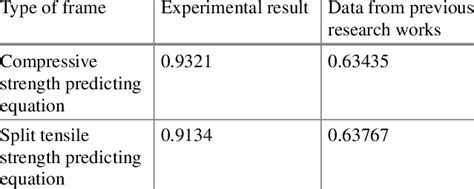 Correlation Percentage For Proposed Equations Of Compressive And Split Download Scientific