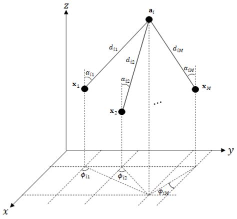 Sensors Free Full Text Multi Target Localization Based On Unidentified Multiple Rssaoa