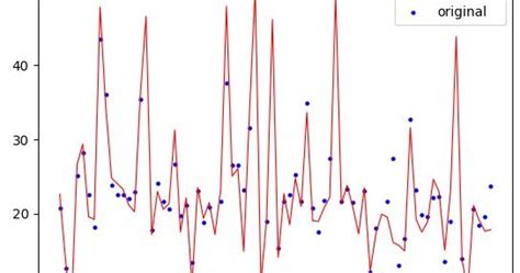 Datatechnotes Gradient Boosting Regression Example In Python
