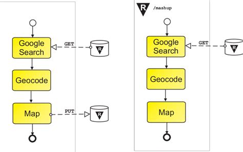 Local Search Mashup Example Download Scientific Diagram
