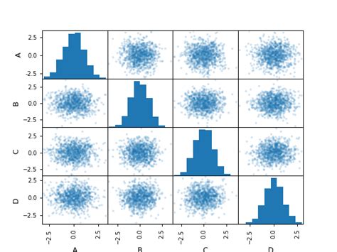 pandas plotting scatter matrix pandas 1 5 0 dev0 697 gf9762d8f52 文档