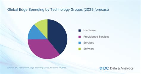 Idc Estimates Global Spending On Edge Computing To Grow At 138