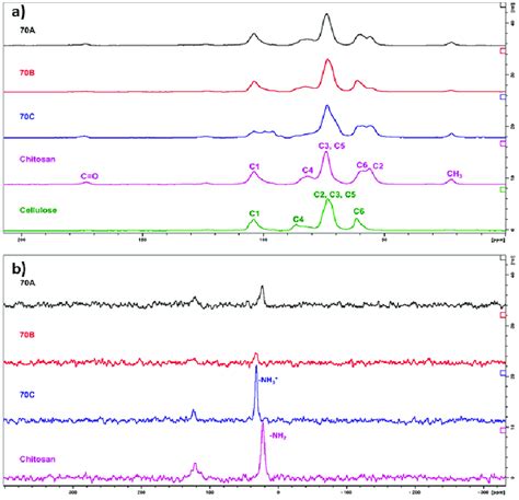 A Cp Mas 13 C Nmr Spectra B Cp Mas 15 N Nmr Spectra Of Chitosan