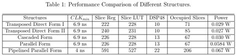 Pipeline Implementation Of Iir Low Pass Filter Digital System Design