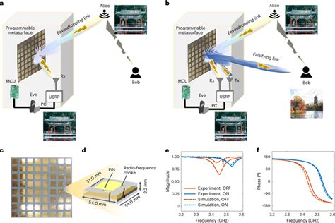 System Configurations Of Metasurface Enabled Smart Wireless Attacks A Download Scientific