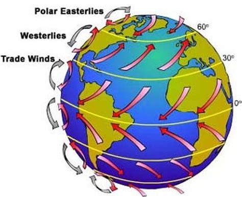 Global Wind Patterns Weather Dynamics