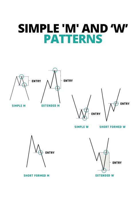 understanding reversal chart patterns