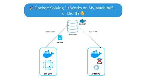 🚀 Docker Solving “it Works On My Machine” Or Did It 🤔