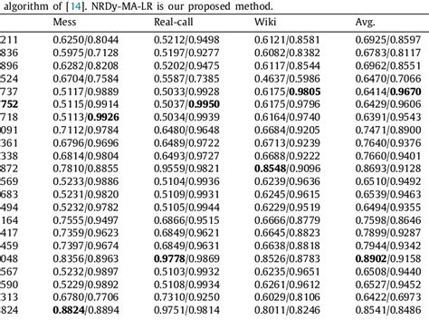 Table 4 From Link Prediction Of Time Evolving Network Based On Node Ranking Semantic Scholar