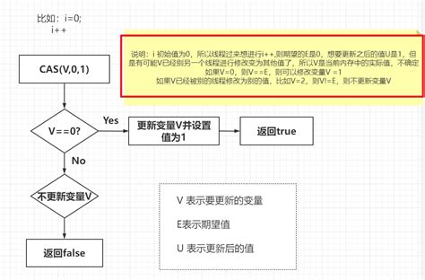 Cas机制实现原理分析 Cas机制的实现原理 Csdn博客