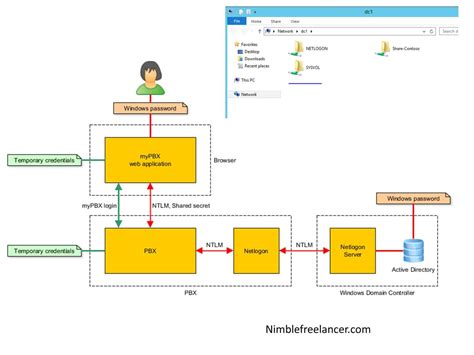 How Does Active Directory Use The Netlogon Folder Nimble Freelancer