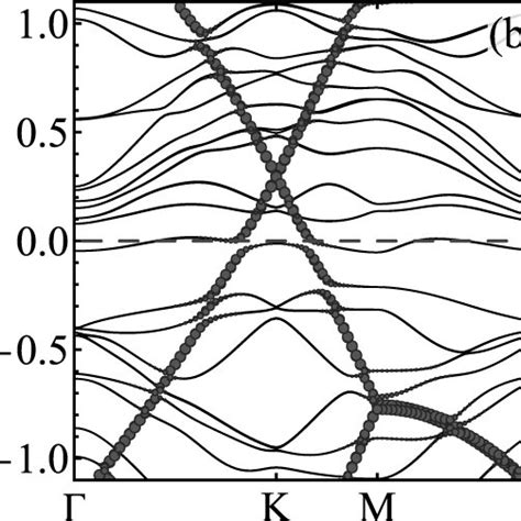 Calculated Electronic Band Structure Of Graphene 1t Tas2 Download Scientific Diagram