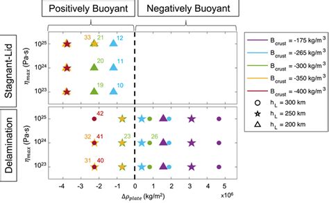 Tectonic Regime Outcomes Are Plotted For Maximum Viscosity Versus