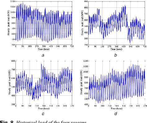 Figure 8 From Short‐term Power Load Forecasting Based On Multi‐layer Bidirectional Recurrent