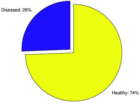 Distribution Of The Images Before Resampling Download Scientific Diagram