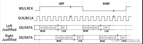 Audio 音频传输接口（i2s、pcm、pdm）数字麦克风接口定义 Csdn博客
