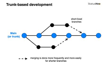Trunk Based Development Vs Gitflow Vs Github Flow A Devops Perspective