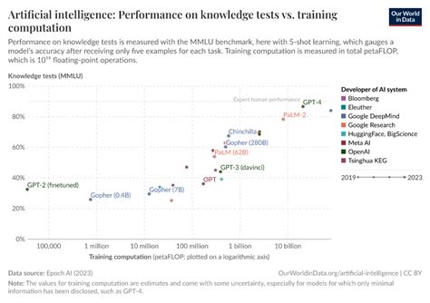 Artificial Intelligence Performance On Knowledge Tests Vs Training