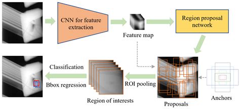 Aerospace Free Full Text Automatic Defect Recognition And Localization For Aeroengine