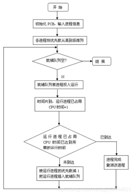 计算机操作系统实验一：进程调度（java代码）进程调度实验代码java Csdn博客