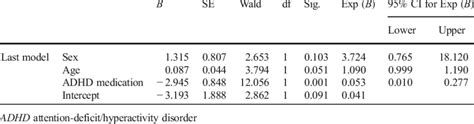 Logistic Regression Analysis Of Variables Predicting Lifetime Nc Use
