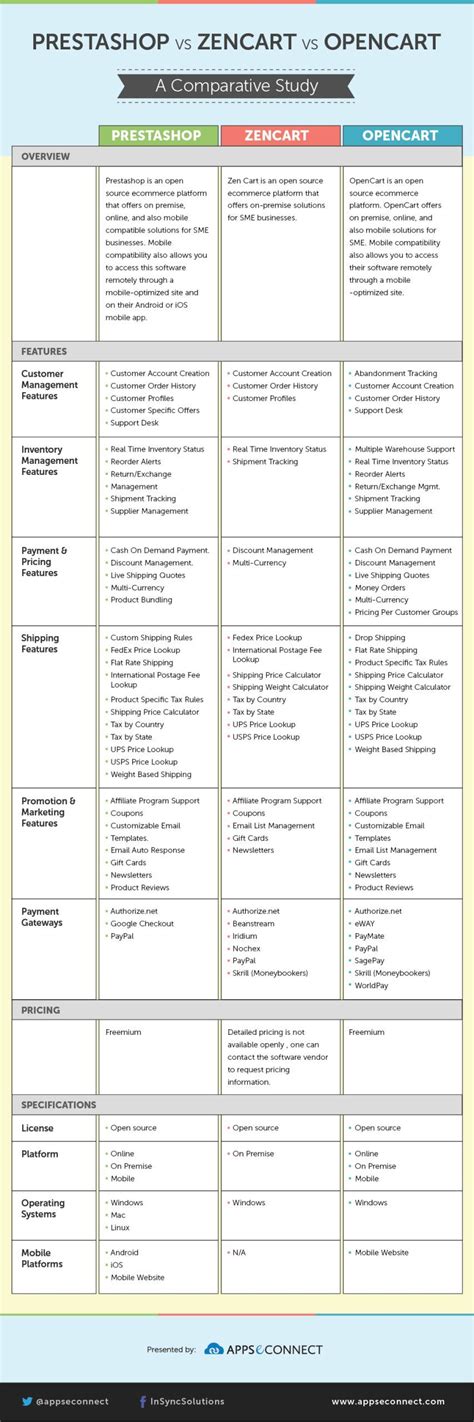 Prestashop Vs Zencart Vs Opencart Infographic