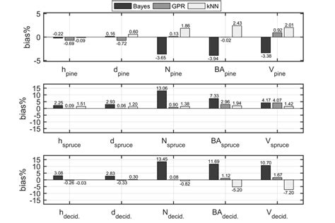 Relative Bias Of Bayesian Linear Gpr And Knn Estimates For Pine