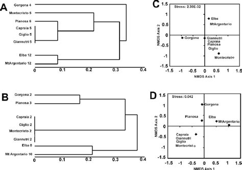 Cluster Analyses A And B And Non Metric Multidimensional Scaling