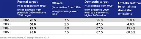 Possible Combinations Of Domestic And Offset Targets Illustration Possible Combinations Of Domestic And Offset Targets Illustration