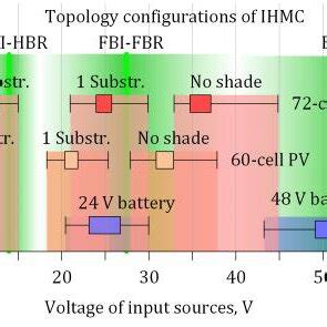 Operating Voltage Range Of Selected PV Module And Battery Types And Download Scientific Diagram