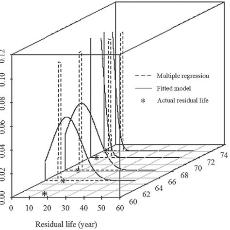 Comparison Of The Predicted Residual Life Distribution Based On The