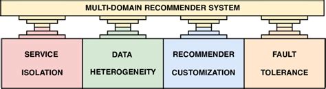 Aspects That Need To Be Addressed When Building A Recommender System