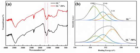 A Ftir Spectra Of Treated Coal Samples B Xps O1s Spectra Of