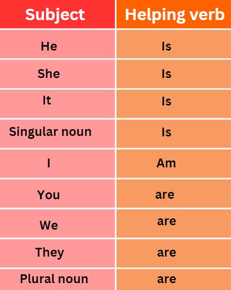 Subject Wise Helping Verbs