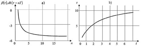 Graphs Autocorrelation Functions Download Scientific Diagram