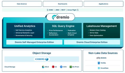 The Nessie Ecosystem And The Reach Of Git For Data For Apache Iceberg Dremio