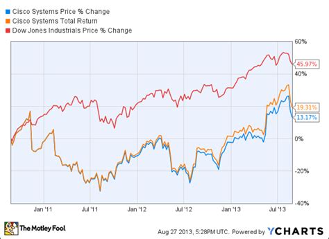 Dow Jones Industrial Average DJI Cisco Systems Inc CSCO How Dividends Change The Game