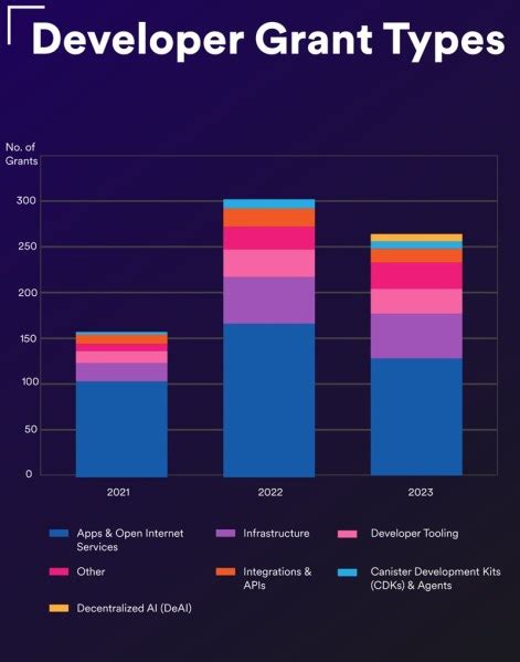 Internet Computer Blockchain Has Raised 80m Dfinity Foundation