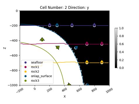 14 Unconformity Relationships — Gempy 202320b1 Documentation