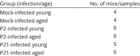 Rna Seq Sample Groups Analyzed And Their Re Spective Sample Numbers