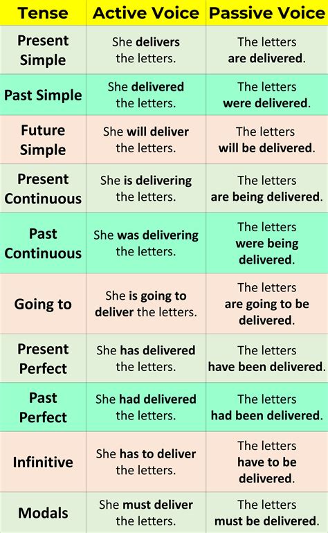 Table Of Letters And Phrases In Active And Passive Voice Active And