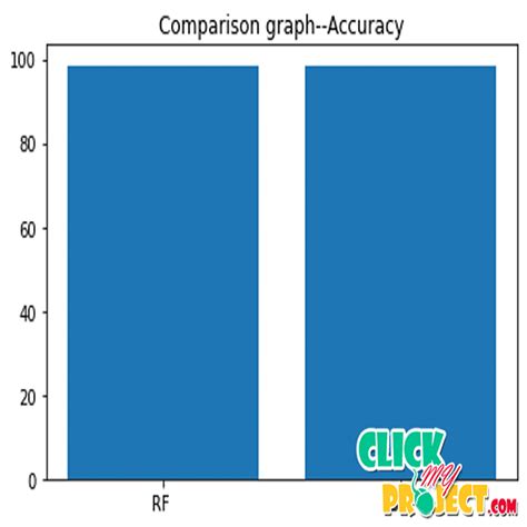 Best Final Year Project 2024 Data Mining Project 2024 Dynamic Vulnerability Detection On Smart