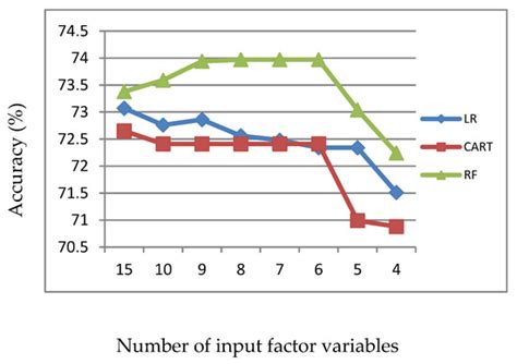 Modeling Road Accident Severity With Comparisons Of Logistic Regression Decision Tree And
