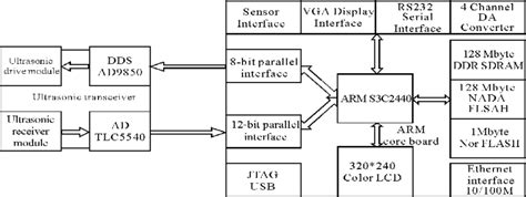 Network Node Hardware Structure Download Scientific Diagram
