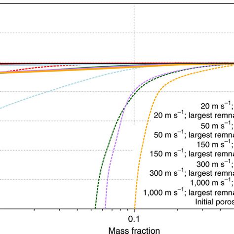 Post Impact Porosity Distributions Showing The Amounts Of Mass At A