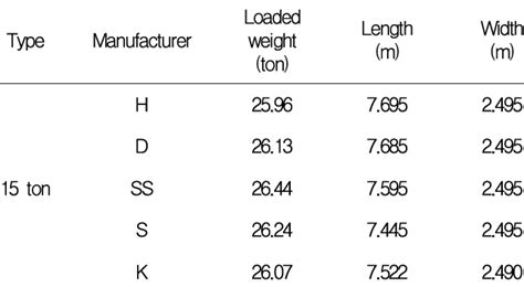 Specifications Of Dump Trucks Download Table