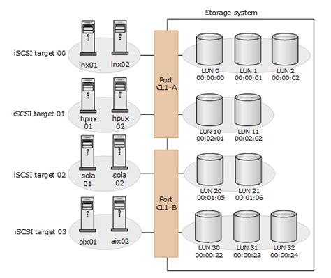 iscsi target tgt 什么是iscsi target scsi协议 知乎