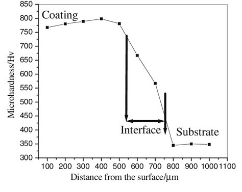 Microhardness Distribution Along The Depth Of The Cladding Coatings On Download Scientific