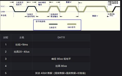Dht11温湿度传感器原理及代码dht11工作原理 Csdn博客